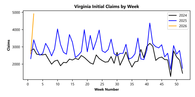 Virginia’s unemployment claims rise 44.3% compared to previous year ...