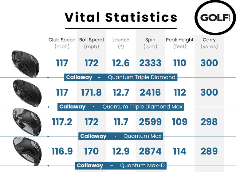 Callaway Quantum Triple Diamond driver review