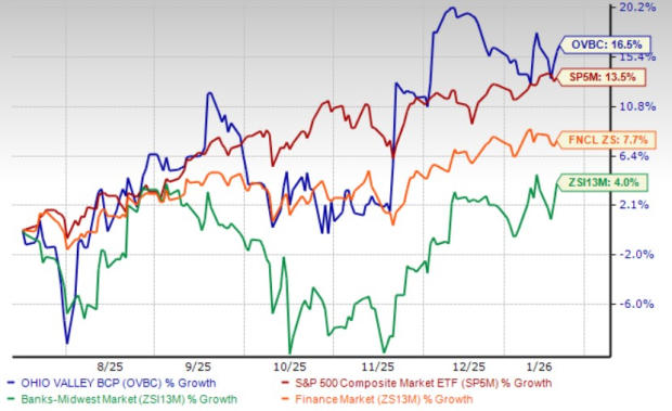 Ohio Valley Banc gains 16.5% in 6 months: How to play the stock?