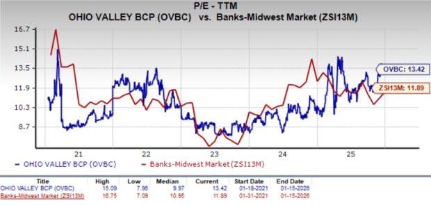 Ohio Valley Banc gains 16.5% in 6 months: How to play the stock?