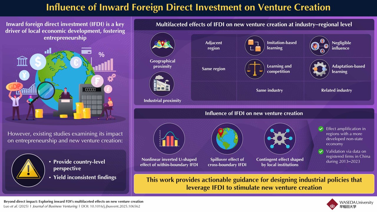Exploring the multifaceted effects of inward foreign direct investment ...