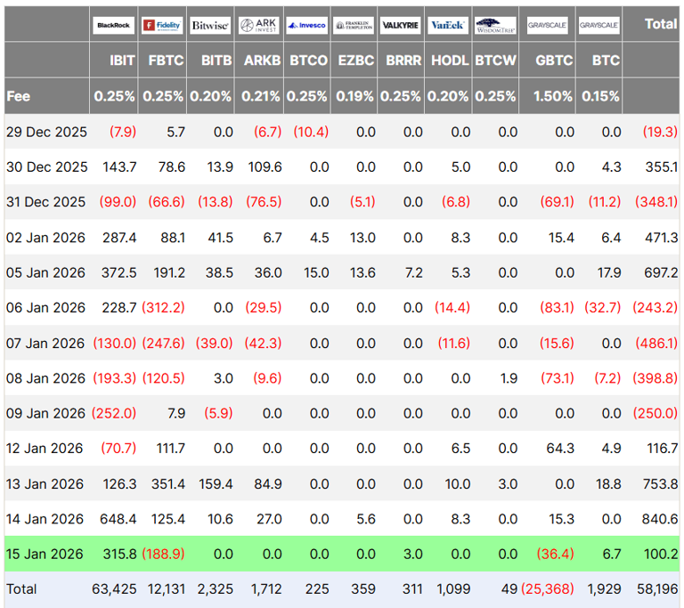 Bitcoin rallies, ETF flows rebound as US crypto policy stalls: Finance ...