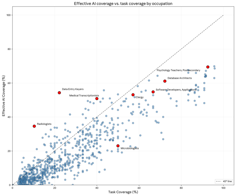 Anthropic’s data shows AI will be a teammate, not replace humans at work
