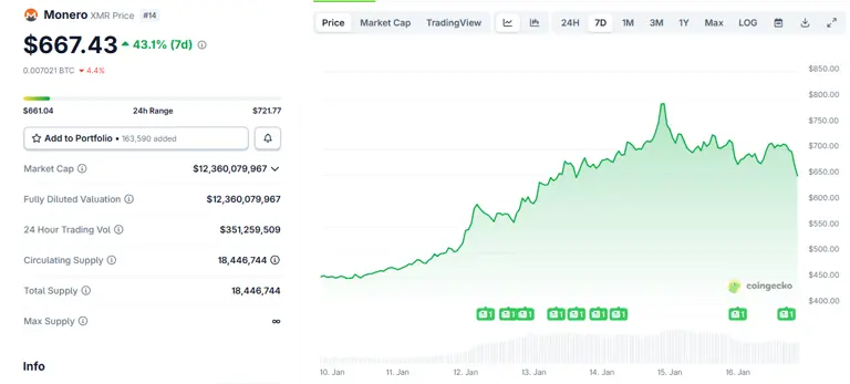 XMR rallies in response to a hacker laundering $282M from a wallet attack