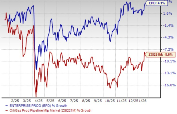 Why EPD's inflation-protected model strengthens cash flow visibility