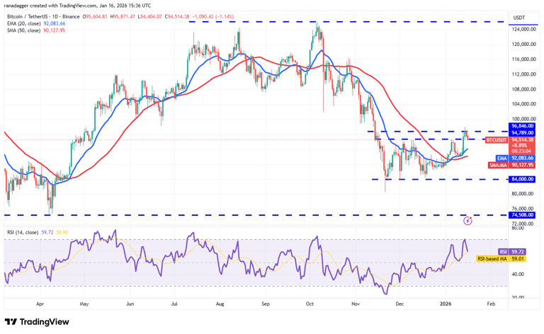 Price predictions 1/16: BTC, ETH, XRP, BNB, SOL, DOGE, ADA, XMR, BCH, LINK