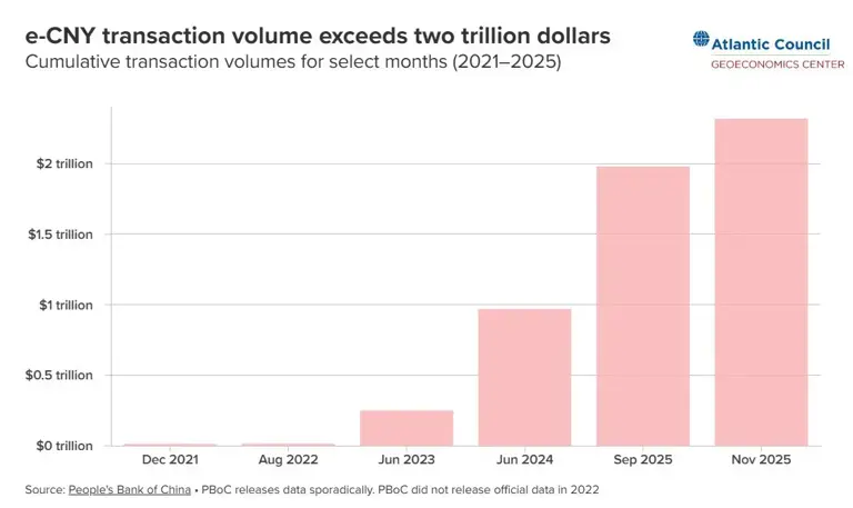 Chinese-led mBridge platform tops $55 billion in cross-border CBDC ...