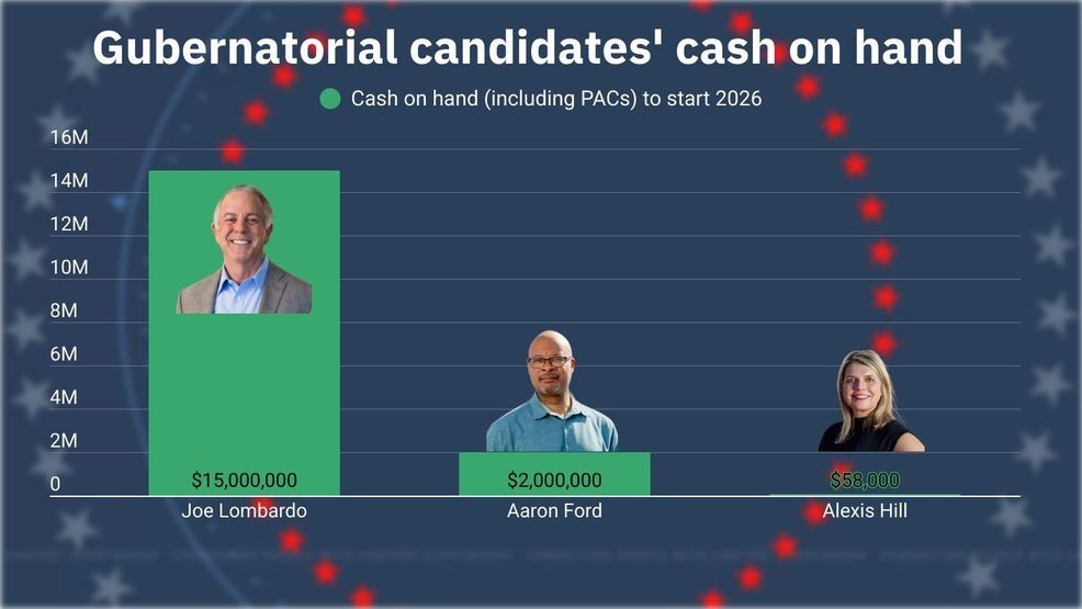 Here's how much campaign cash Nevada, local candidates have to start ...