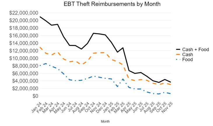 EBT theft in California plummets, new report shows