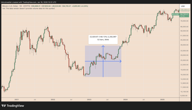 Bitcoin is now most undervalued versus gold: Will BTC price rebound?