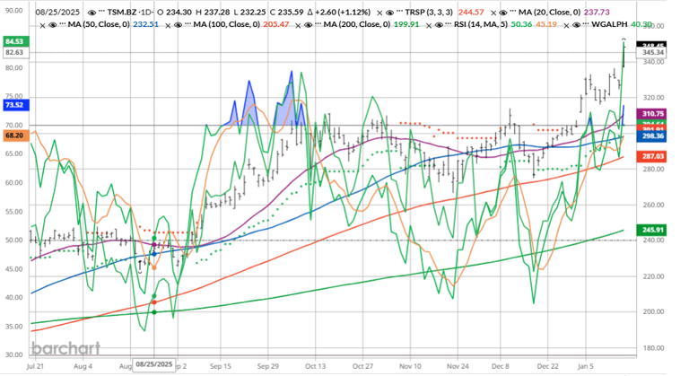 Is Intel stock a buy at new 52-week highs?