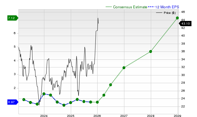 Surging earnings estimates signal upside for Southwest (LUV) stock