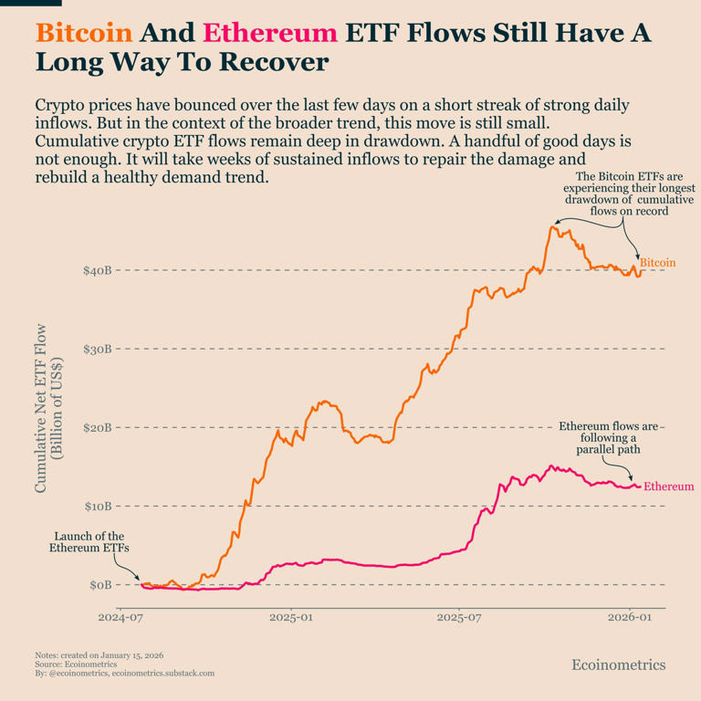 Bitcoin ETF inflows cross $1.8B: Will BTC respond with a rally to $100K?