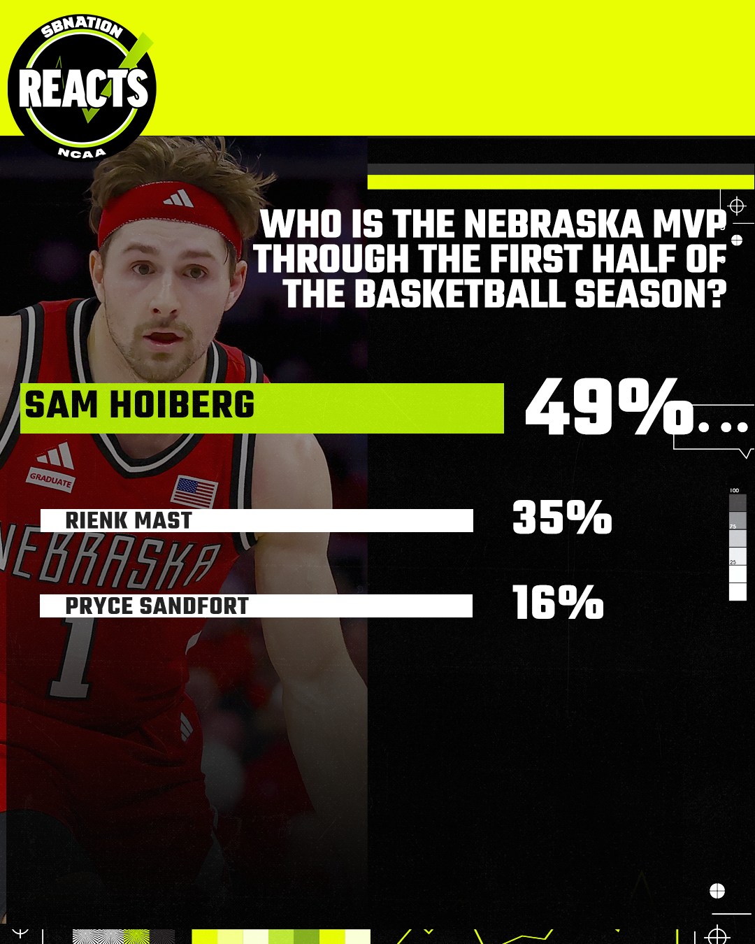 Nebraska reacts survey results: Corn Nation picks Husker Hoops ...