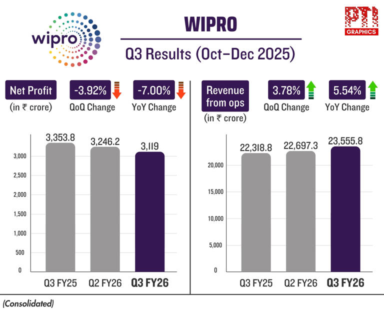 Wipro Q3 net profit falls 7 pc to Rs 3,119 cr on new Labour Code impact