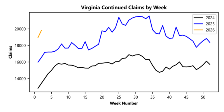 Virginia’s unemployment claims rise 44.3% compared to previous year ...