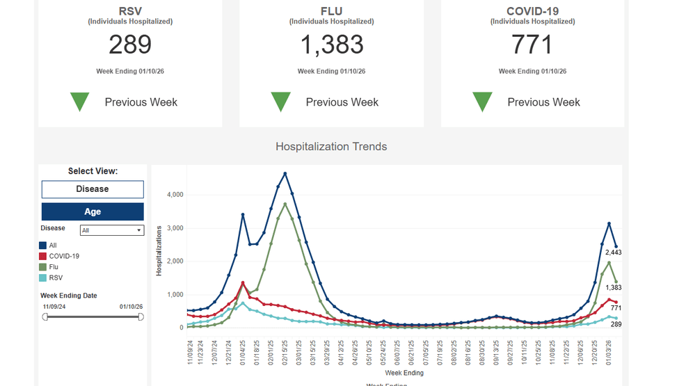 Ohio sees drop in flu hospitalizations but the peak may still be ahead