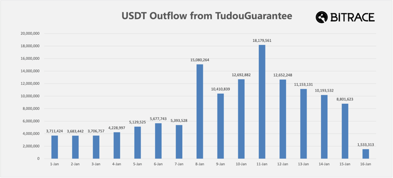 Huione-linked Tudou Guarantee winds down amid $130M USDT refunds: Bitrace