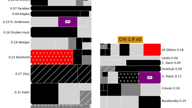 Beyond the boxscore: Flames take early lead and run with it in 3-1 ...