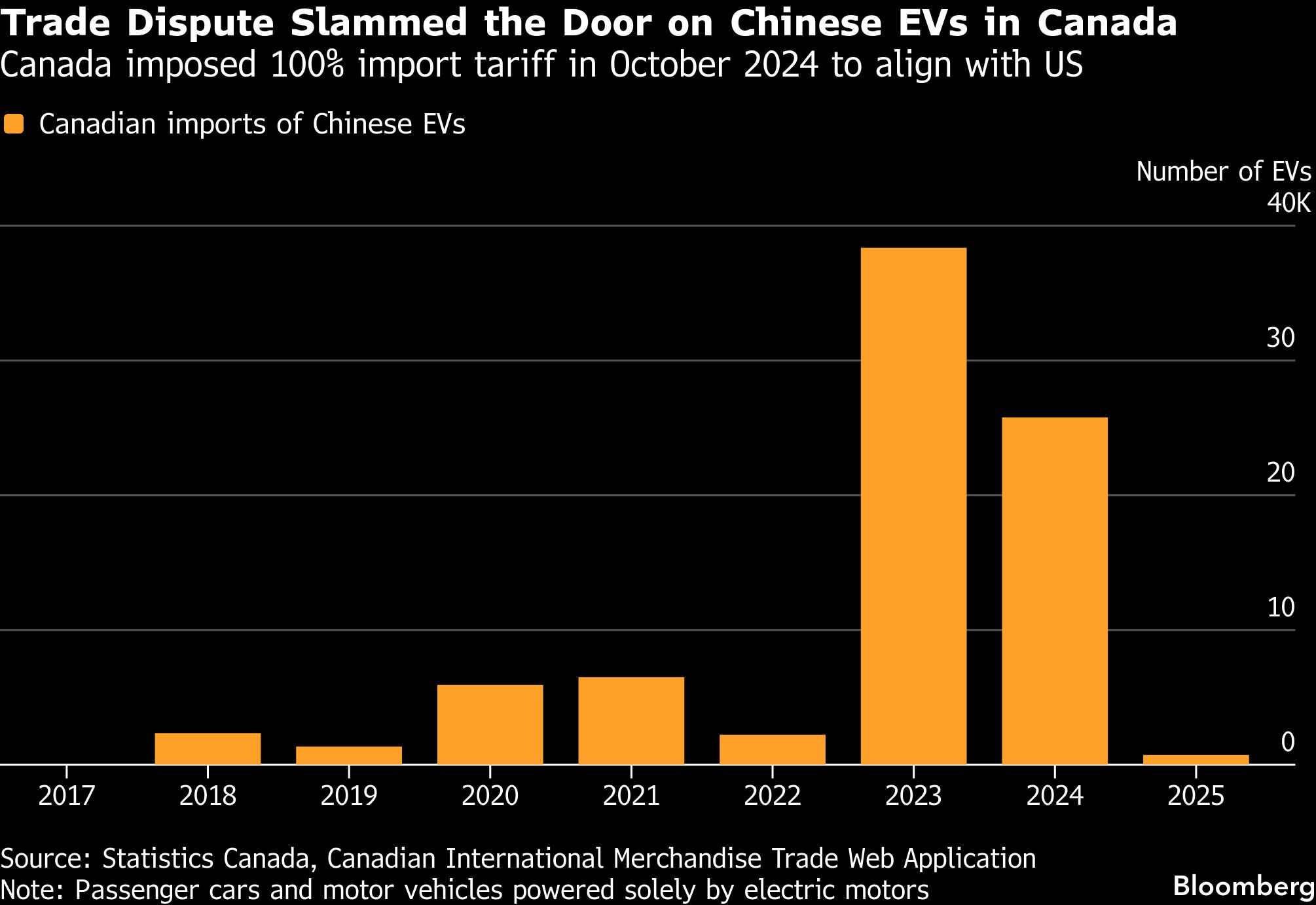 Canada’s auto industry on edge after Carney allows Chinese EVs