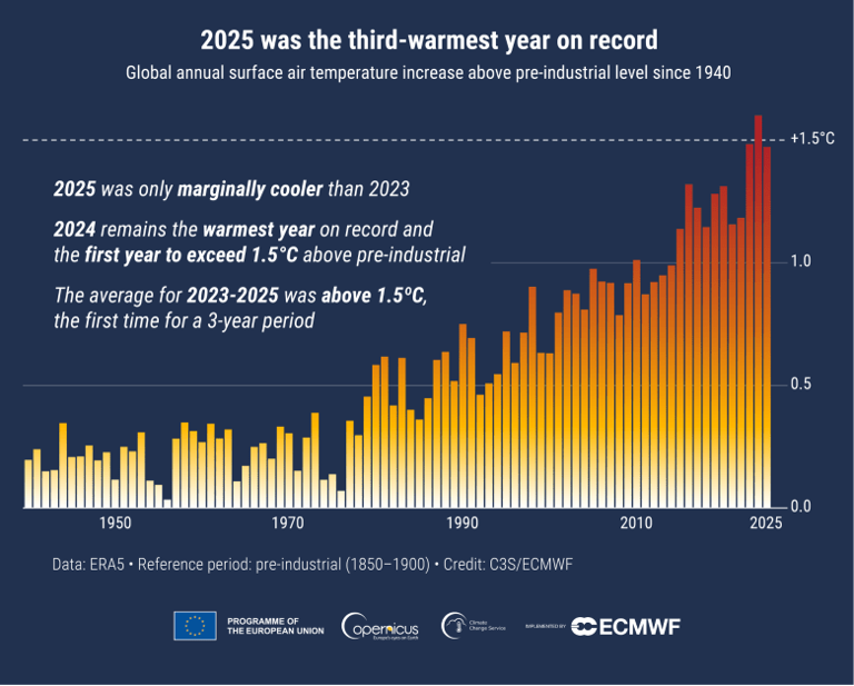 New climate reports show 2025 was third straight year of record-setting ...