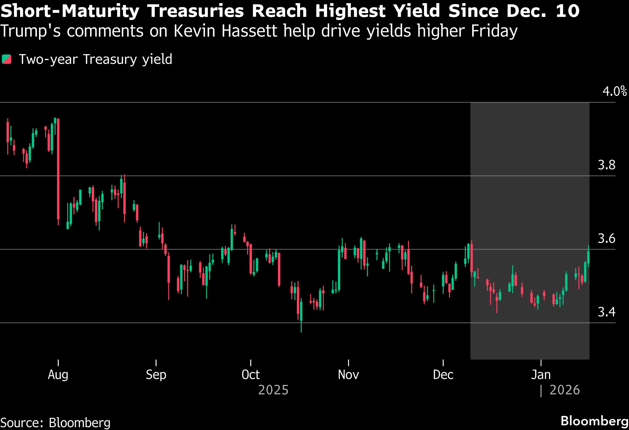 Fed rate-cut expectations fade with Warsh favored as next chair