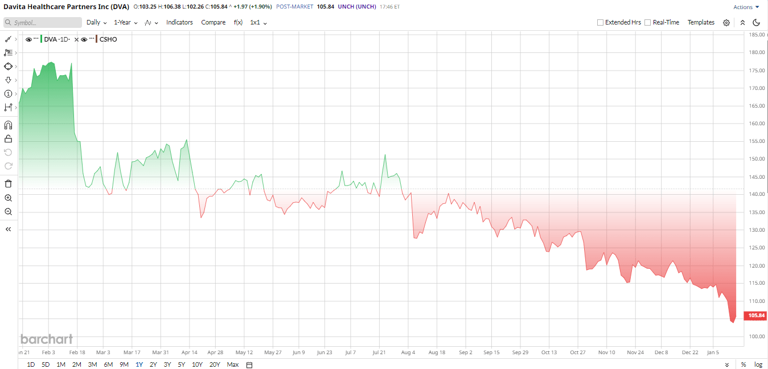 Hedge funds are shorting this classic Warren Buffett stock. Should you ...