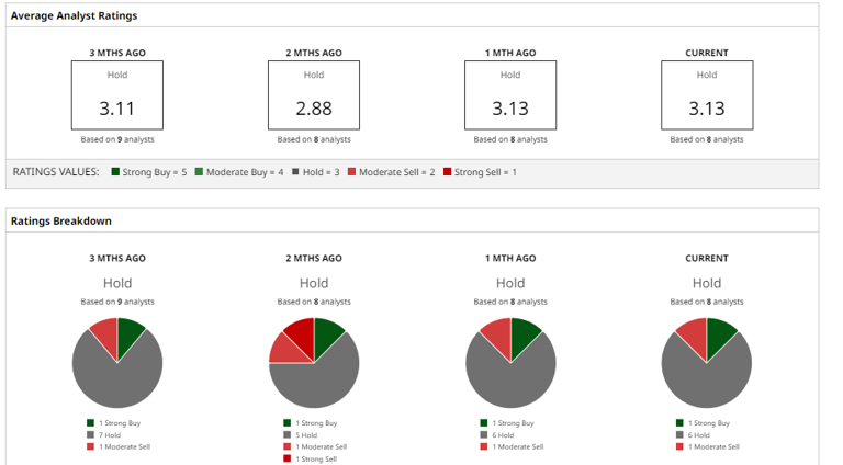 Hedge funds are shorting this classic Warren Buffett stock. Should you ...
