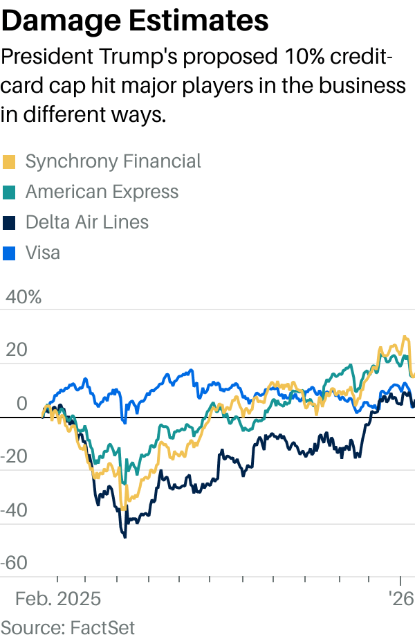 How a rate cap would shrink credit-card rewards