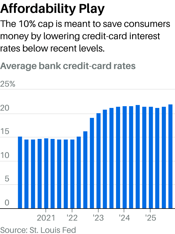 How a rate cap would shrink credit-card rewards