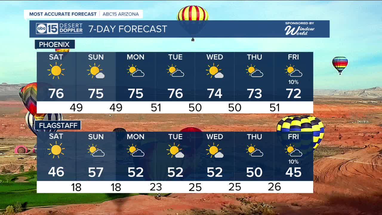 Most accurate forecast: Staying toasty! Is there any break in sight?