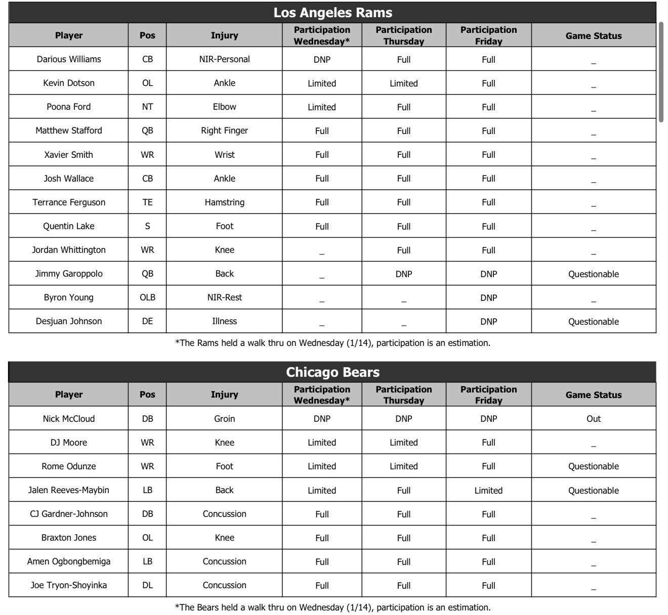 Rams-Bears injury report: Dotson back, Odunze questionable for Sunday