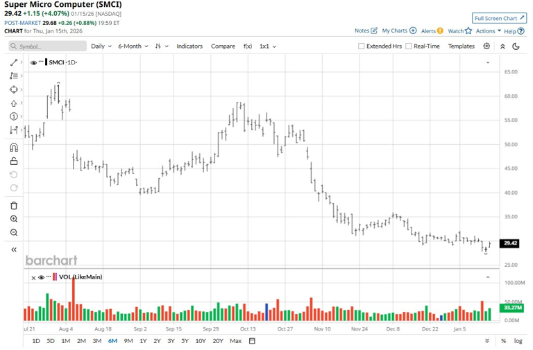 Super Micro Computer is one of the most shorted stocks. Could a squeeze ...
