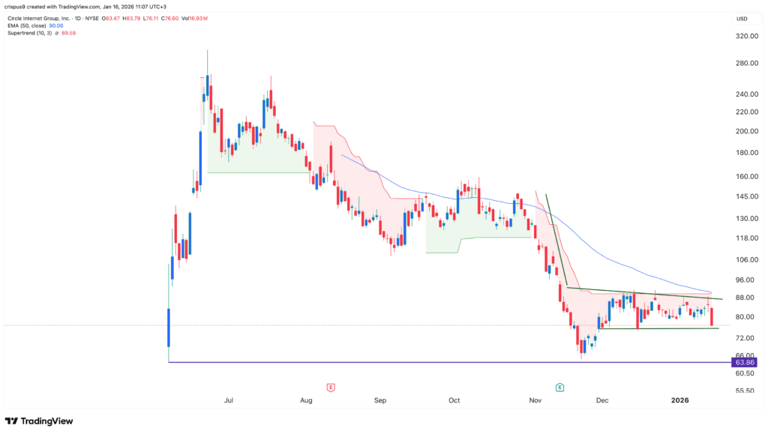 Top reasons why Circle stock has crashed by 75% from ATH