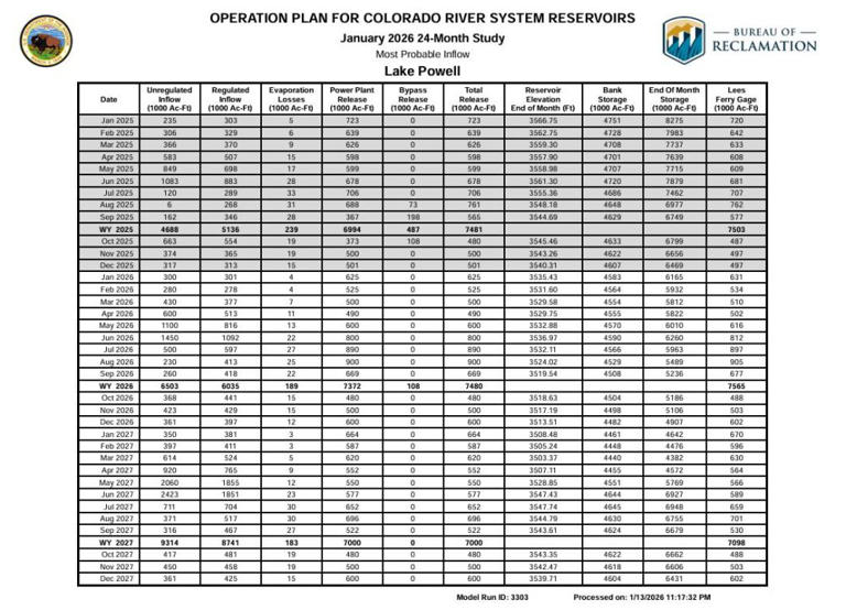Lake Mead projections: Low river flows, lagging snowpack combine for ...