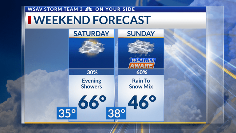 Weather aware: Mild Saturday, rain & snow mix possible Sunday