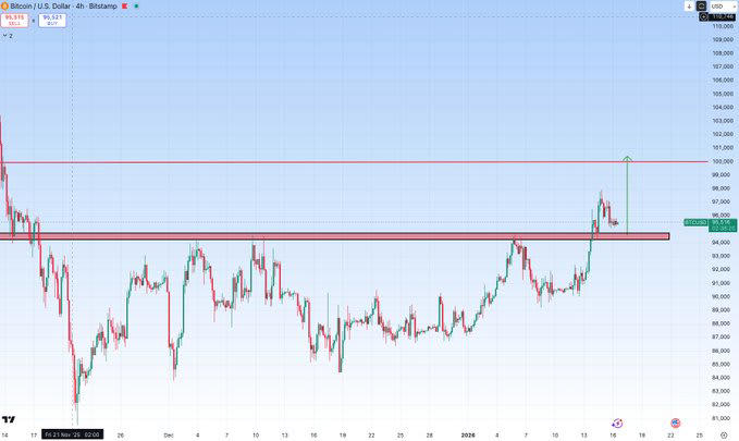 Bitcoin price slips below $95K as CLARITY Act stalls, Dash leads ...