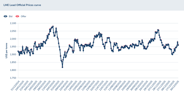 Lead price forecast: Top trends for lead in 2026