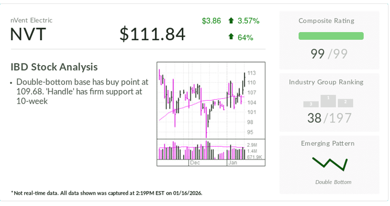 IBD stock of the day: NVent's buy point a way into data center boom