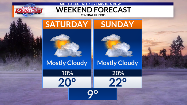 Weather now: Temperatures tumble heading into the weekend