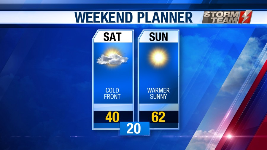 Below average temperatures Saturday | Warmer temperatures Sunday