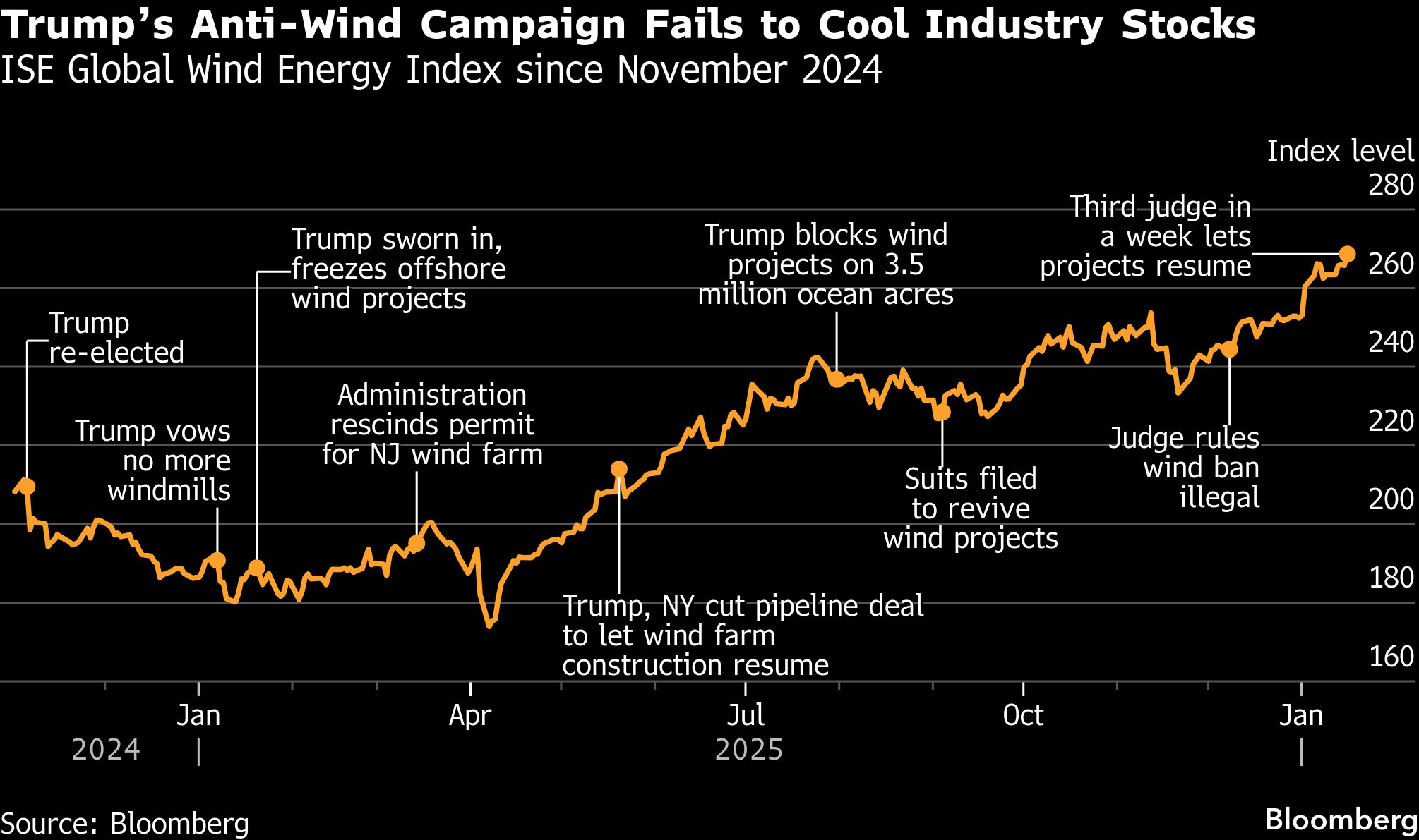 Dominion Energy wins bid to resume wind project Trump halted
