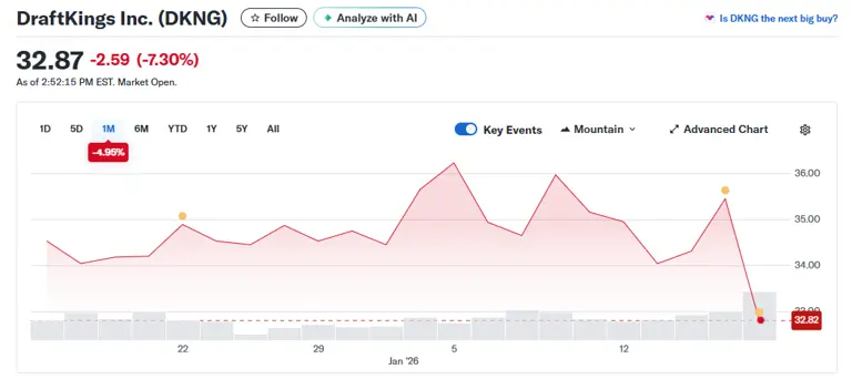 Gambling stocks crash as Polymarket and Kalshi continues to gain traction