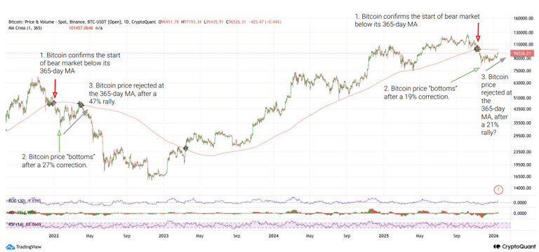 Bitcoin copying 2022 'bear market rally' despite 21% BTC price gains