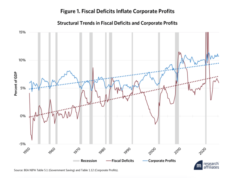 Deficits boost US debt but also inflate corporate profits and stocks ...