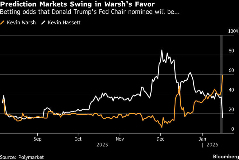 Fed rate-cut expectations fade with Warsh favored as next chair
