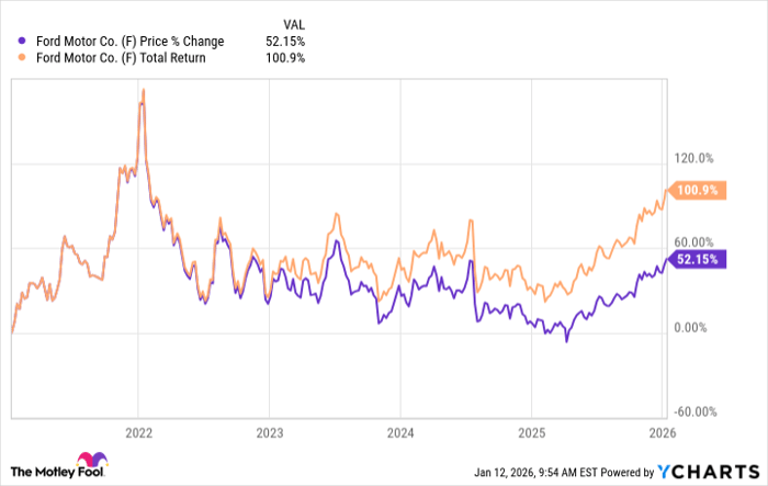 1 reason investors can take Ford stock to the bank