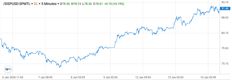 Silver price surges past US$90 to hit new all-time high