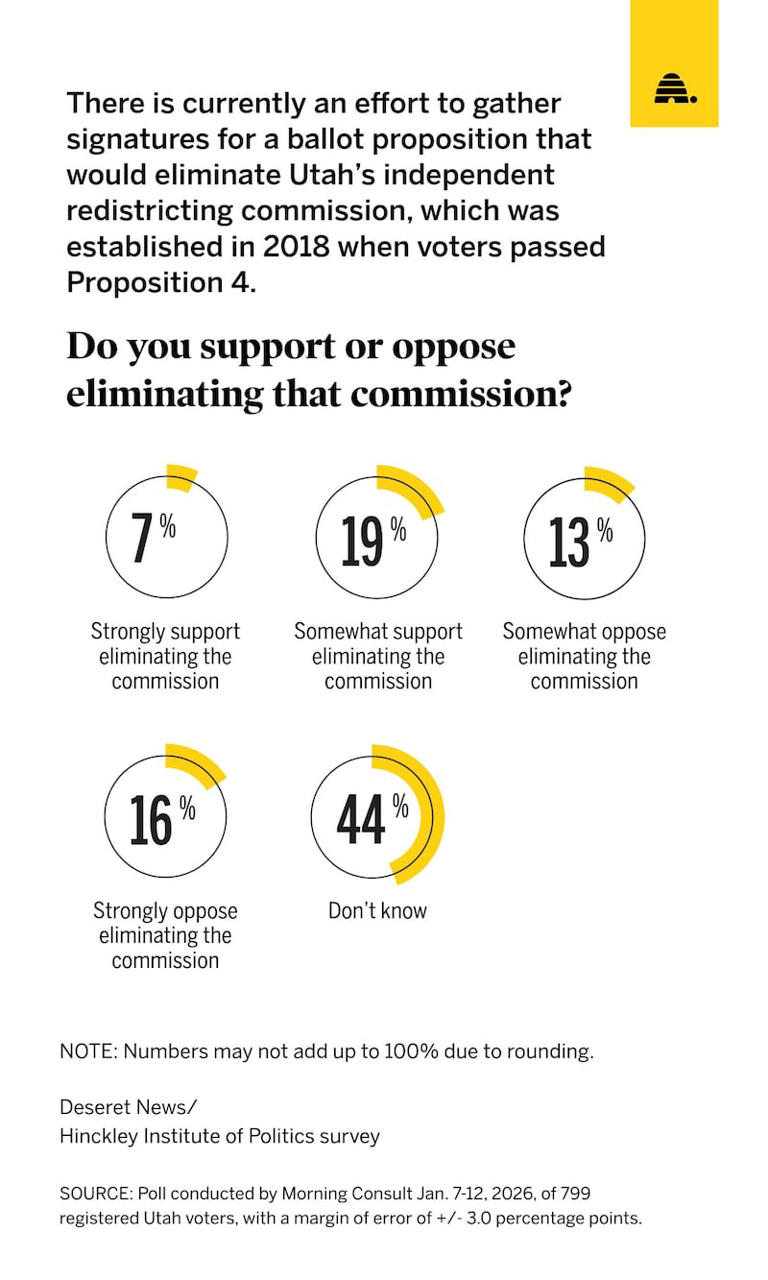New poll: Utah voters split — and largely unsure — on repealing ...