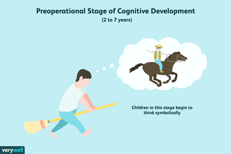 The preoperational stage of cognitive development